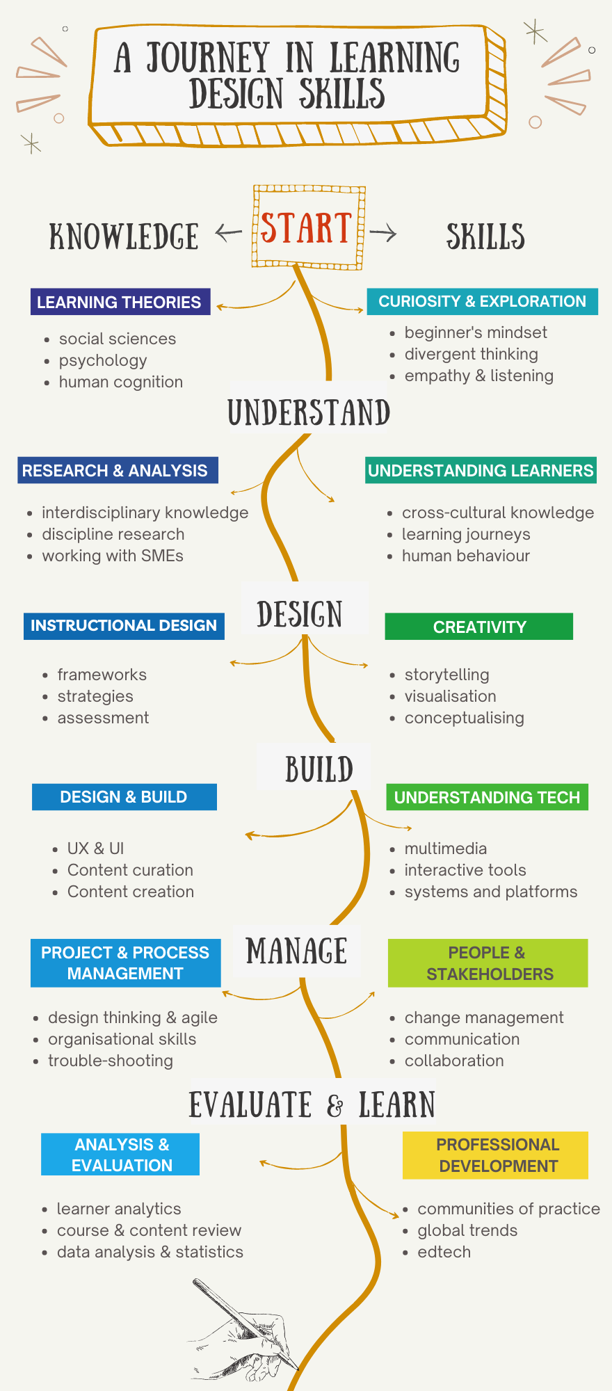 Who designs the learning designer? – Education Express