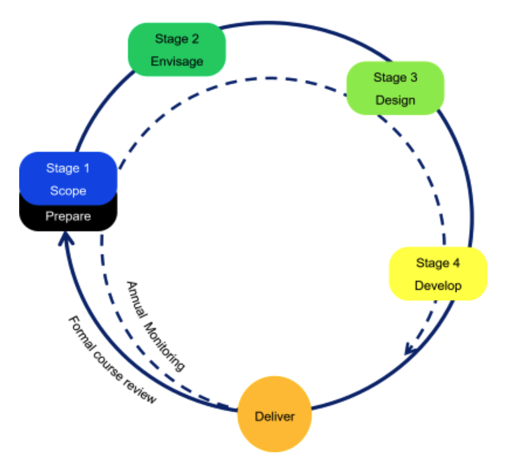 The Enhancing Courses process: a new guide for improving your course ...