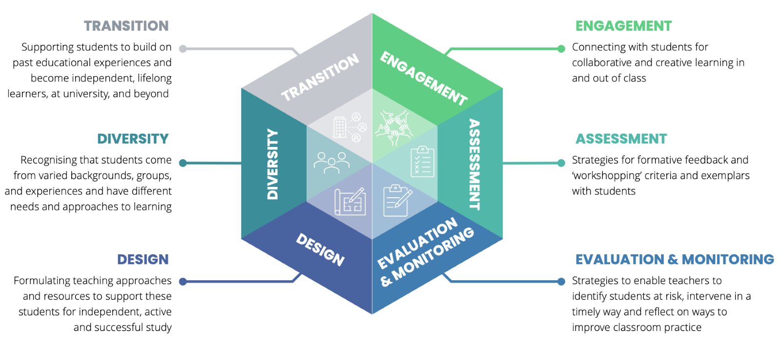 First-year transition: following the 6 first-year curriculum principles ...
