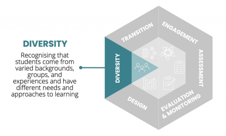 6 principles of first-year curriculum: Diversity – Education Express